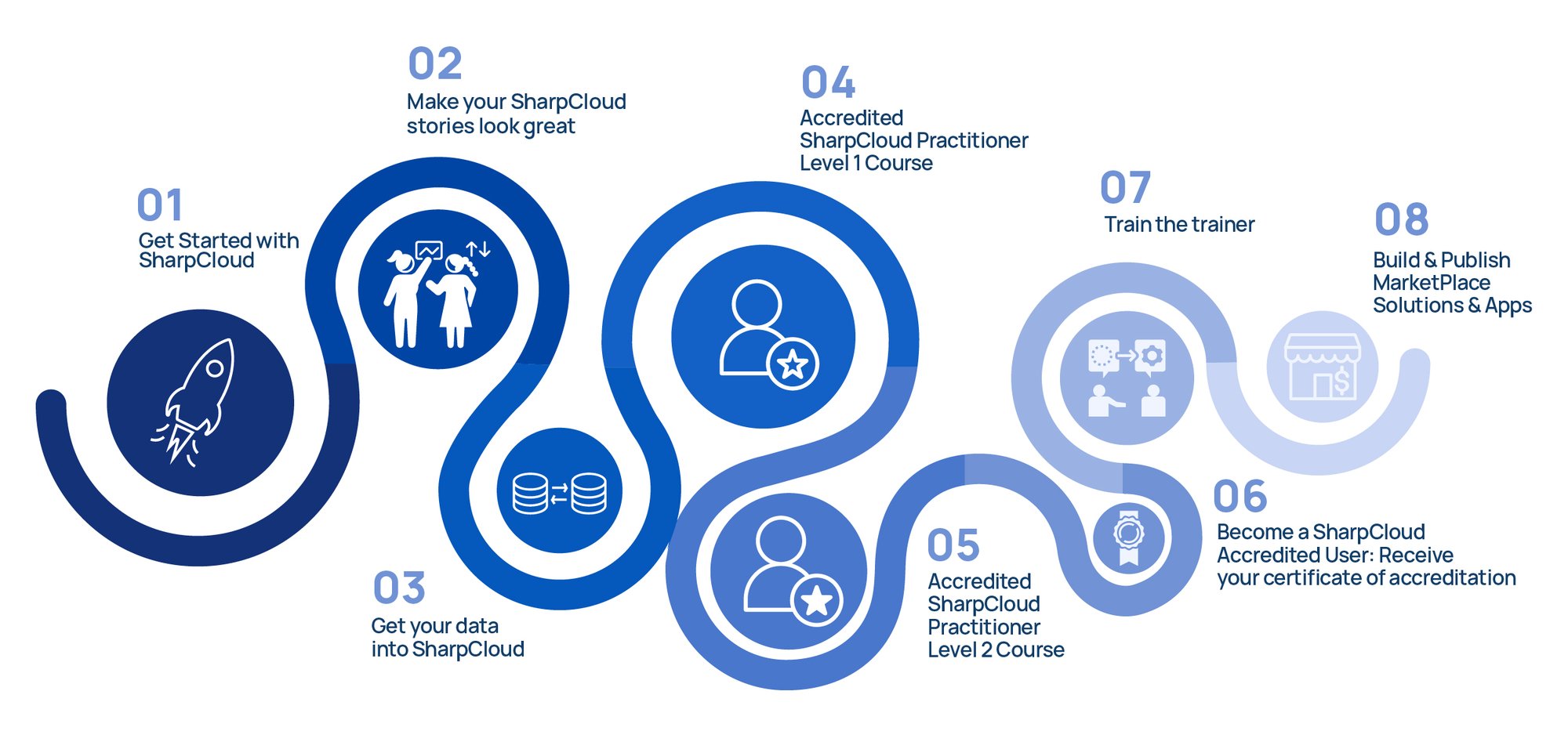 SharpCloud Training led by SharpCloud experts
