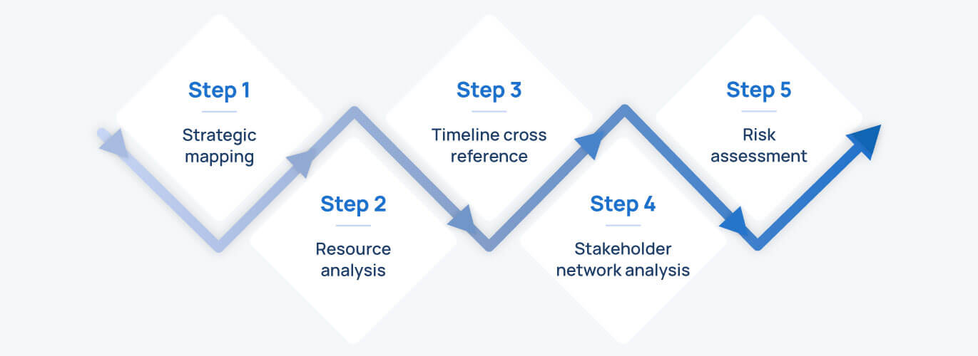 Expert Guide to Managing Project Interdependencies