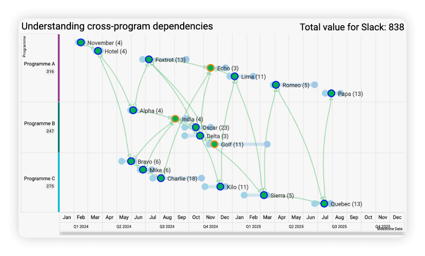 Expert Guide to Managing Project Interdependencies