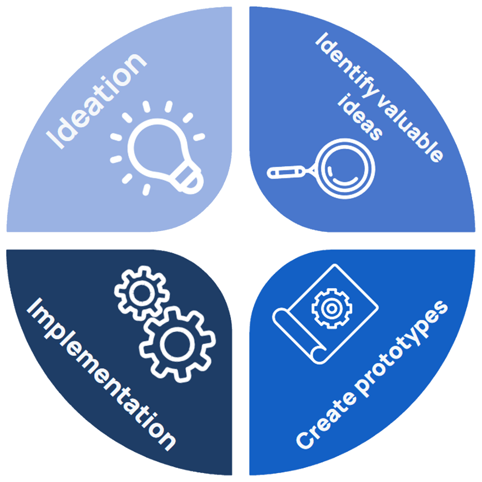 The importance of a Business Innovation Management Strategy